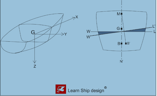 Learn Ship Design: A General Discussion on Ship Stability