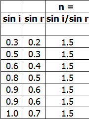 practical physics: experiment 12: refractive index