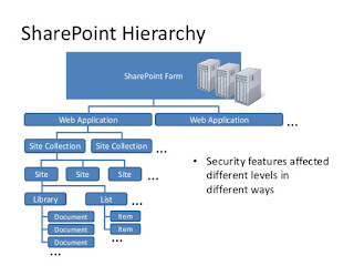 SharePoint Hierarchy