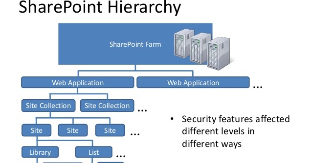 SharePoint Hierarchy