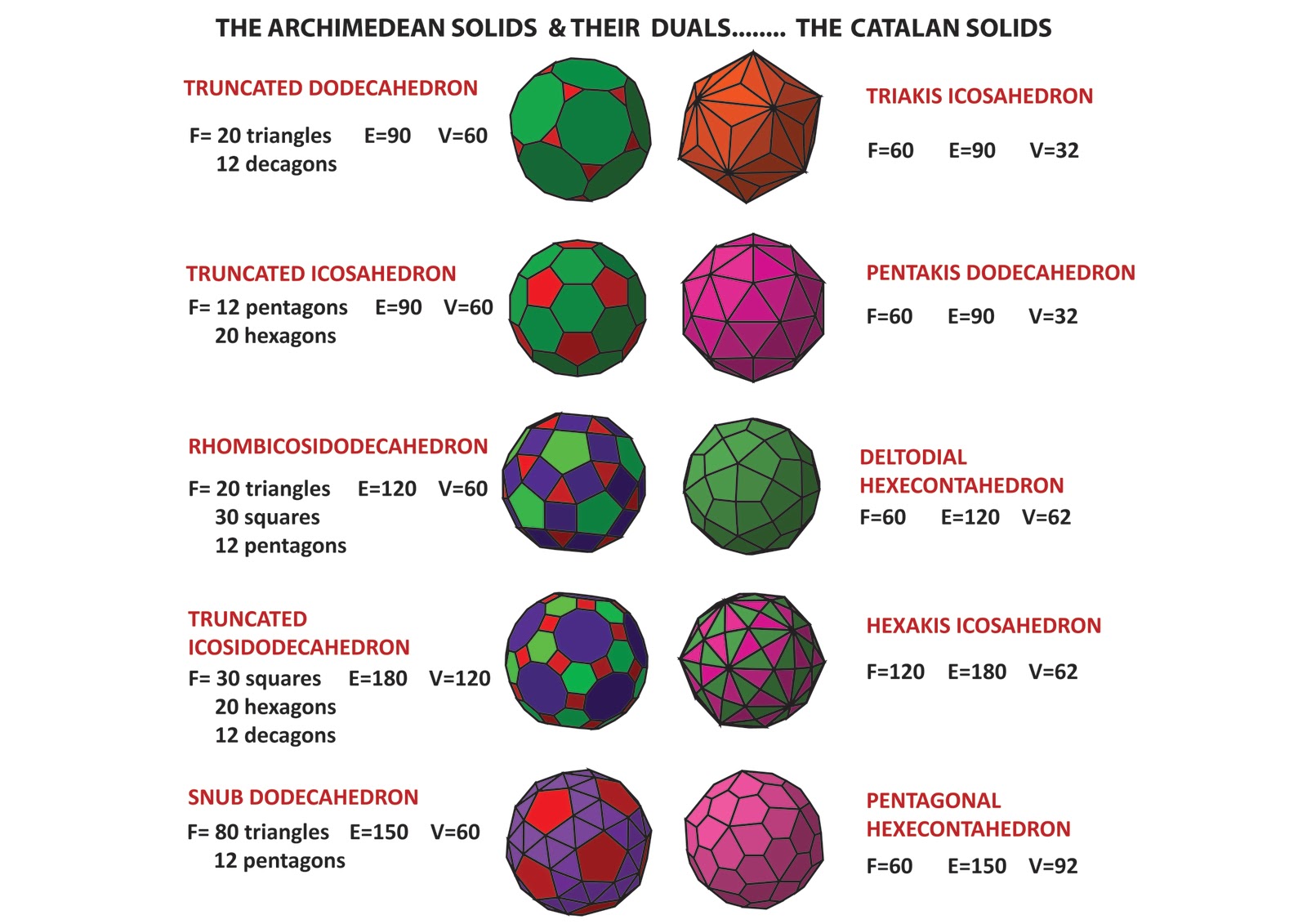 Catalan Solids