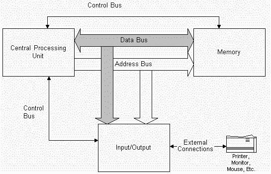 Inputoutput System Designing And The Steps To Be Followed ~ B Tech Degree Engineering