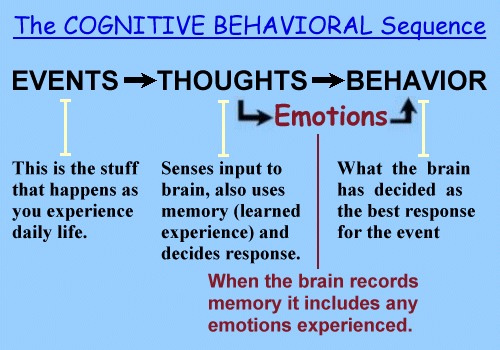 Living With Hope Counseling: Cognitive Behavioral Therapy (CBT ...