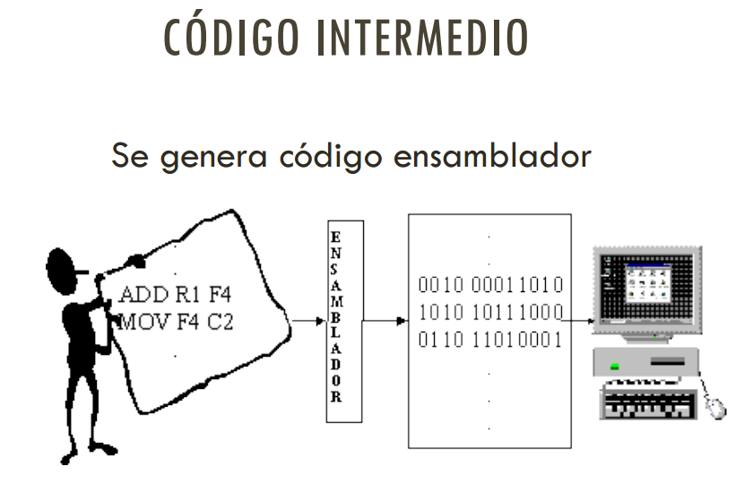 Compiladores: Clase 10 - Generación de Código Intermedio Compiladores: Clase 10 - Generación de Código Intermedio