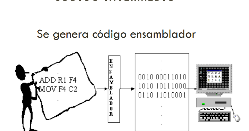 Compiladores: Clase 10 - Generación de Código Intermedio