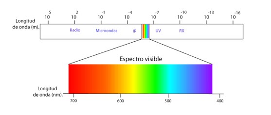 Espectro Electromagnético