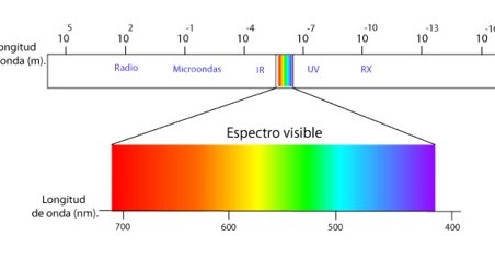 Espectro Electromagnético