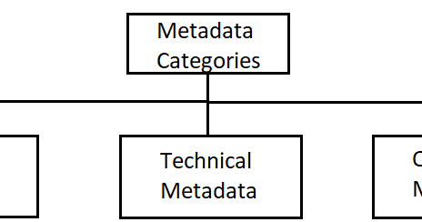 What is meant by metadata in the context of a Data warehouse? Explain ...