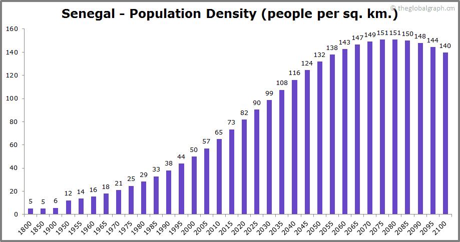 Senegal Population | 2021 | The Global Graph