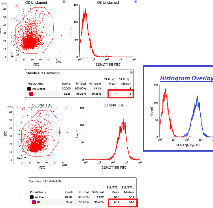 Statistics in Flow Cytometry Data and "MFI" values