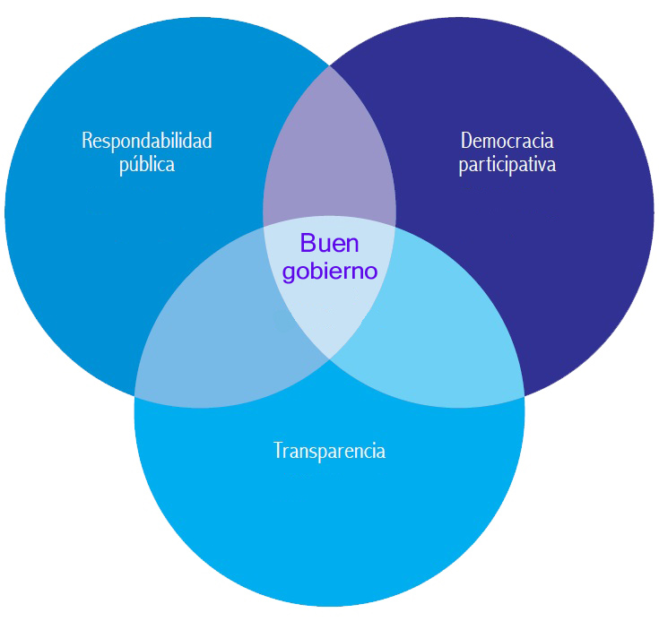 El Buen Gobierno Como Teor A - Printable Templates Free