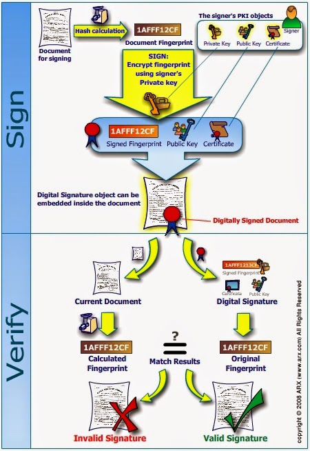 Java Code House: How to verify a Digital Signature in Java