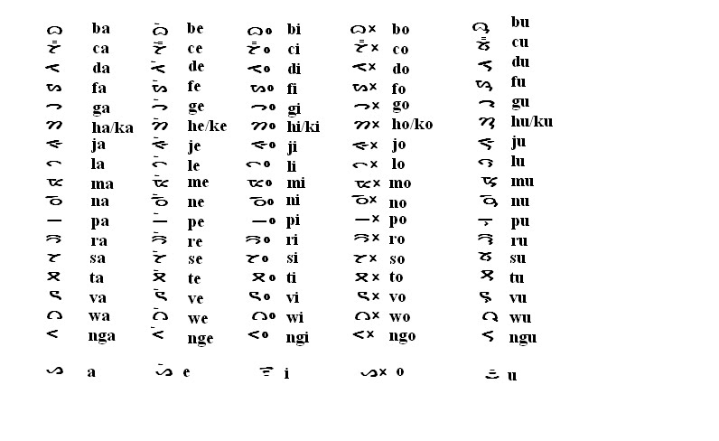 Huruf Batak ~ Dunia Dalam Dunia