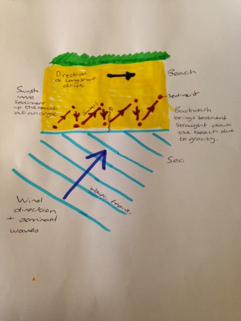 GCSE Geography Revision : Unit 1: The Coastal Zone