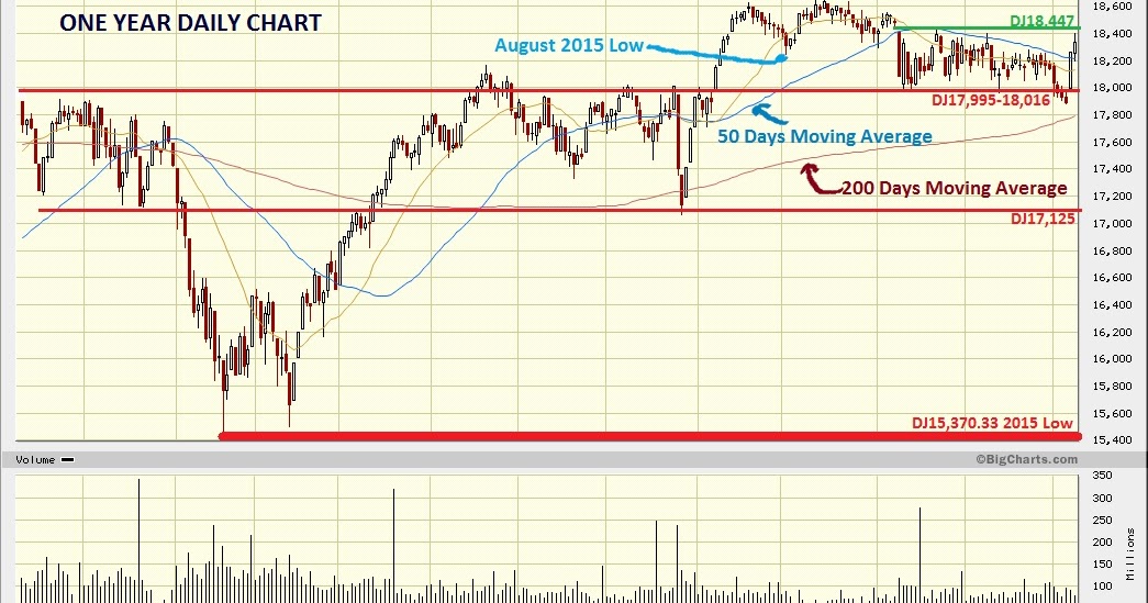 Dow Jones Marketwatch: Strong Rebound