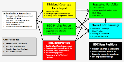 BDC Buzz: List of 25 BDCs That I Follow