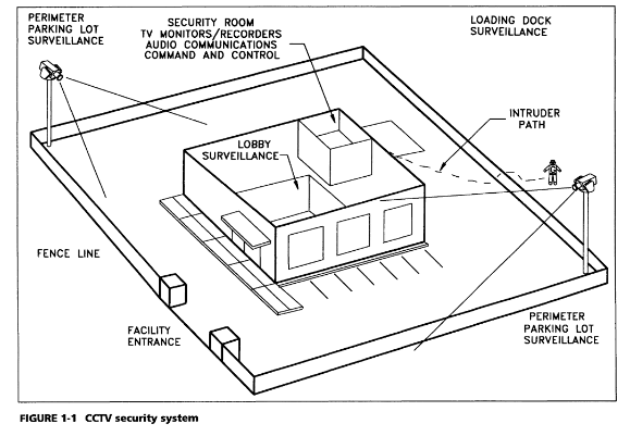 The Role of CCTV in Asset Protection