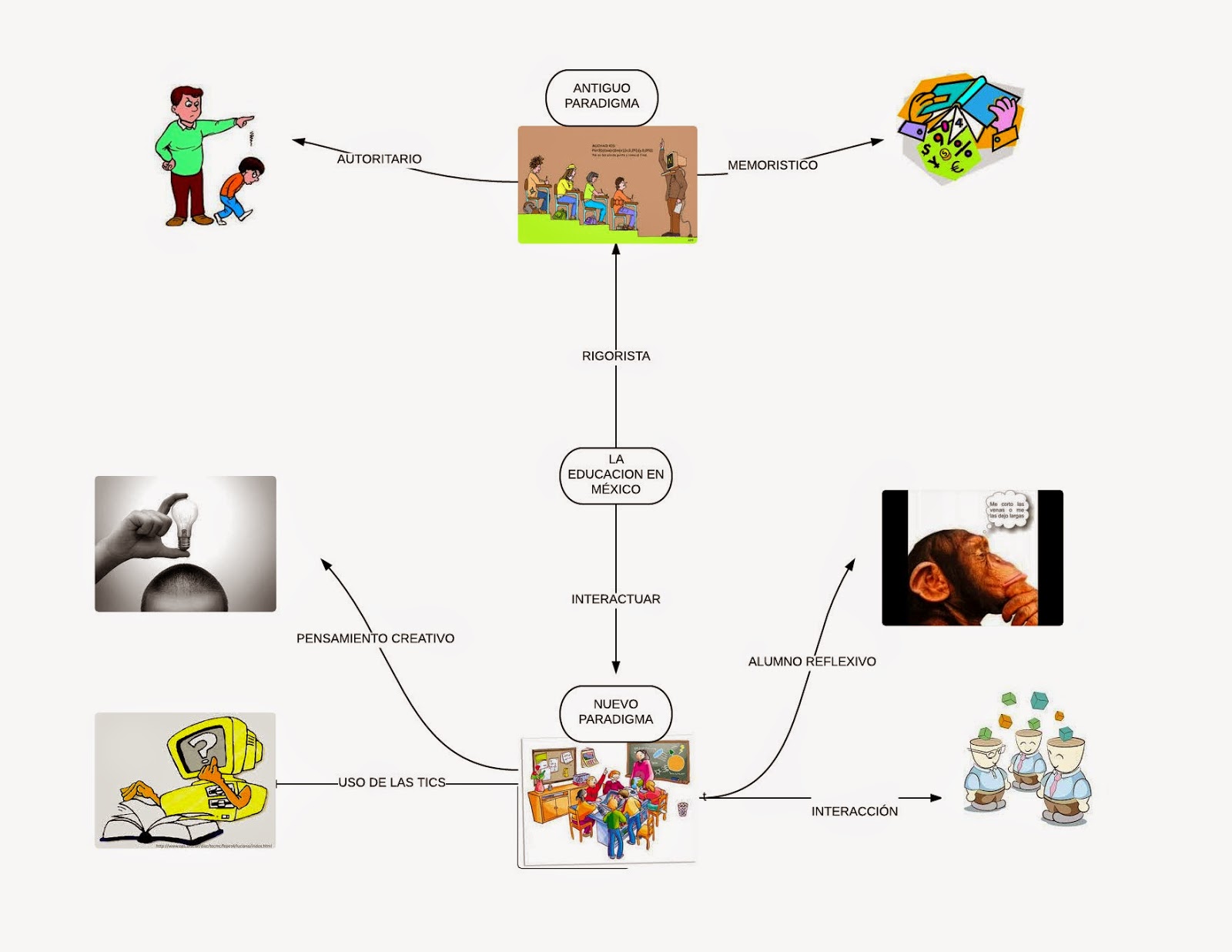 Blog pedagogía: Paradigma tradicional