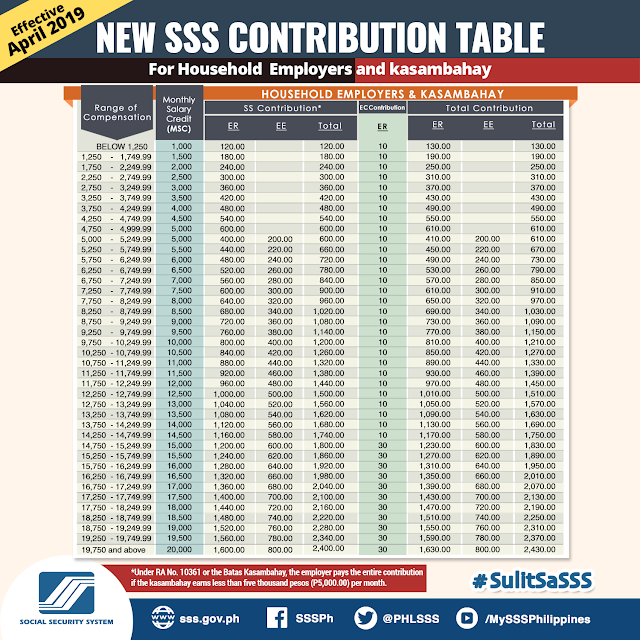 SSS Newly Updated Contribution Table for 2019
