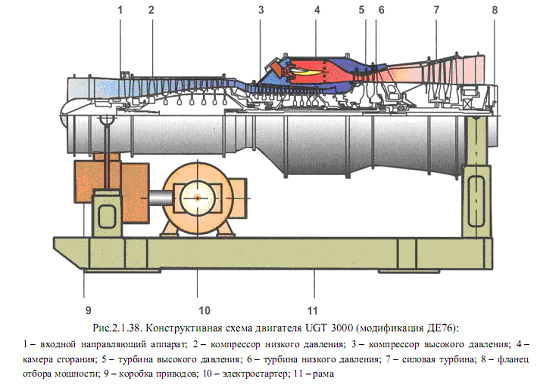 Турбины, компрессоры, двигательные агрегаты.: Конструктивная схема и ...