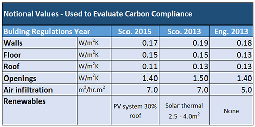 the solarblogger: Scotland Shows the Way on UK Building Regulations
