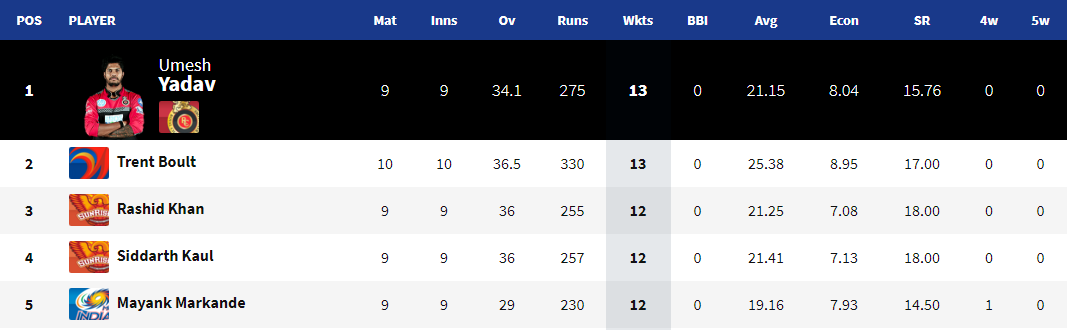 IPL (Indian Premier League) 2018 Stats,Points Table,Results after 25 ...