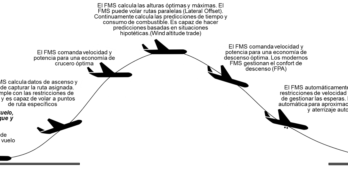 Teoría del FMS: Flight Management system o Gestor de vuelo (II)