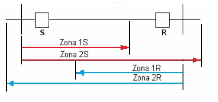 Subestación Electrica de Distribución Telecontrola: Esquemas de disparo ...
