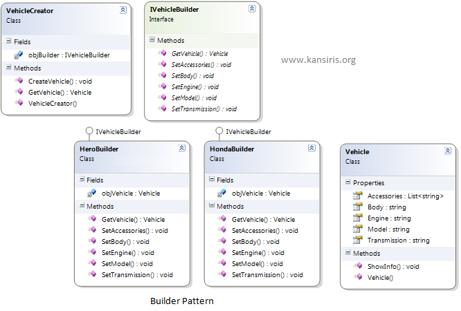Builder Design Pattern - C# | Sirees