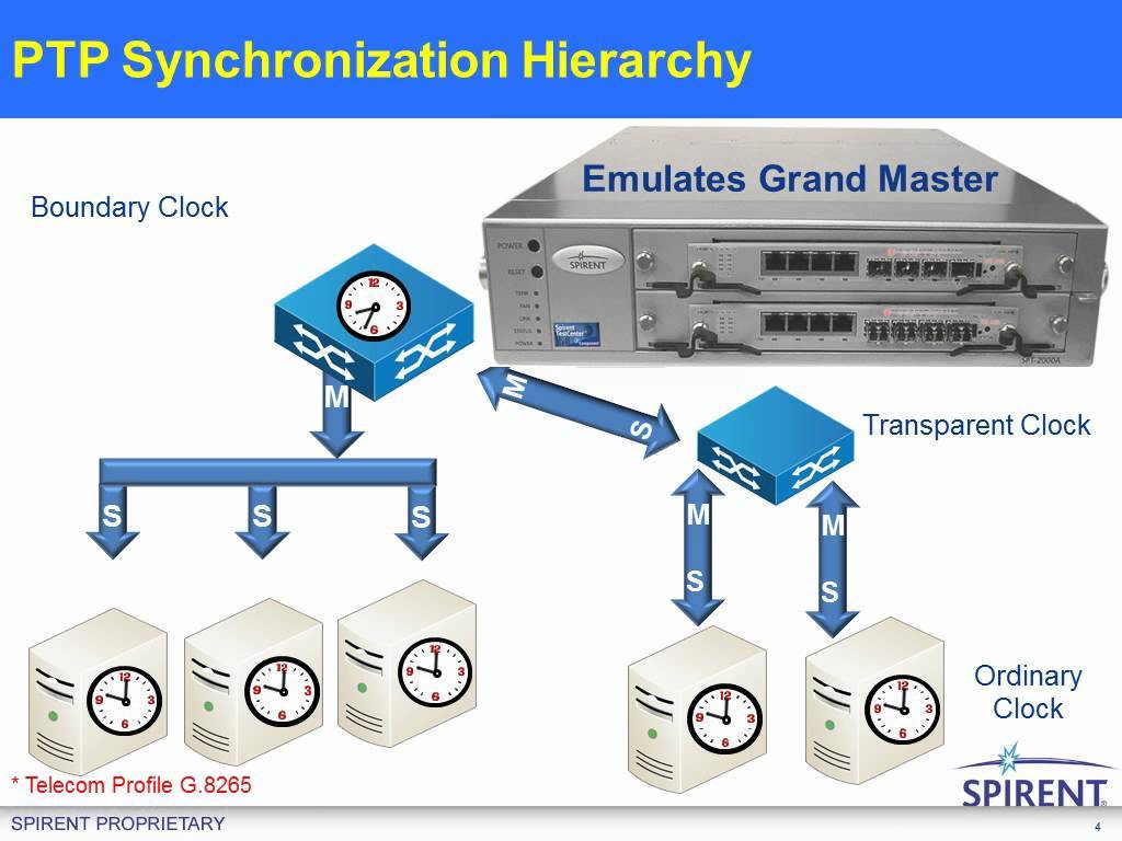 Precision Time Protocol