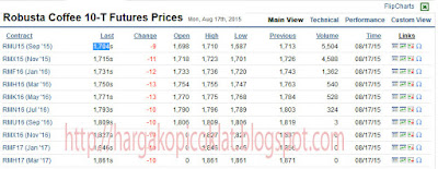 Harga Terminal dan Basis Kopi dan Kakao |hari ini Harga Kopi dan kakao ...