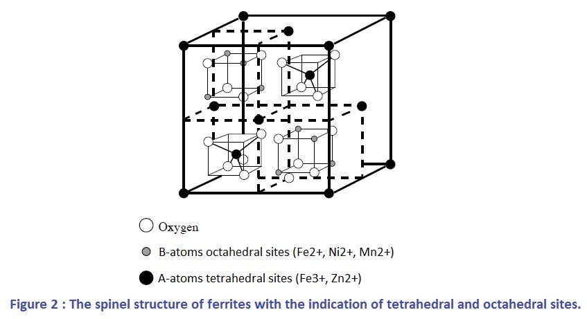 Ferrite, Ferrite structure and Ferrite properties - Power Electronics Talks