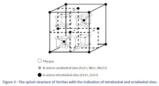 Ferrite, Ferrite structure and Ferrite properties ~ Power Electronics Talks