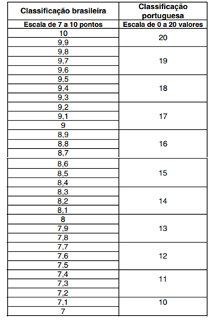 Conversão de escala das notas escolares brasileiras às portuguesas | Em ...