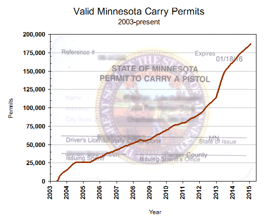 Minnesota Bushcraft: MN permits to carry issued in Past 5 Years
