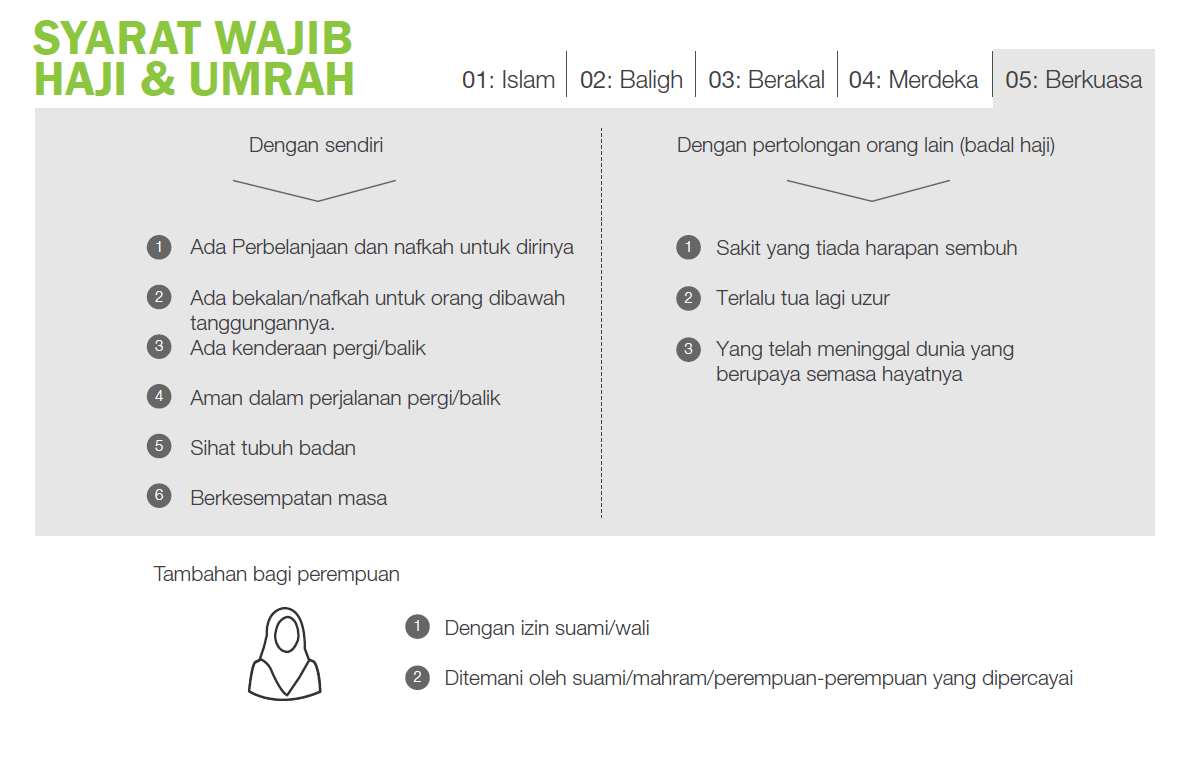 Poster Syarat Wajib Haji Dan Umrah