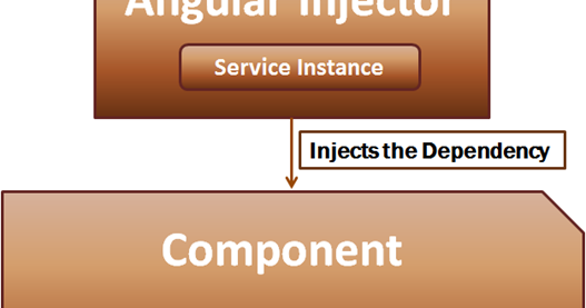 Sql Server And C Video Tutorial Angular Dependency Injection