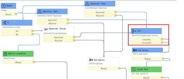 ServiceNow Workflows