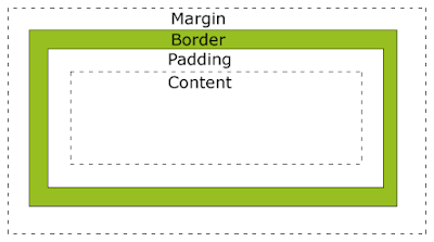 Penjelasan Tentang Box Model Dan Cara Membuatnya - Rampes Team