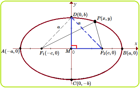 Cara Menemukan Persamaan Elips ~ Konsep Matematika (KoMa)