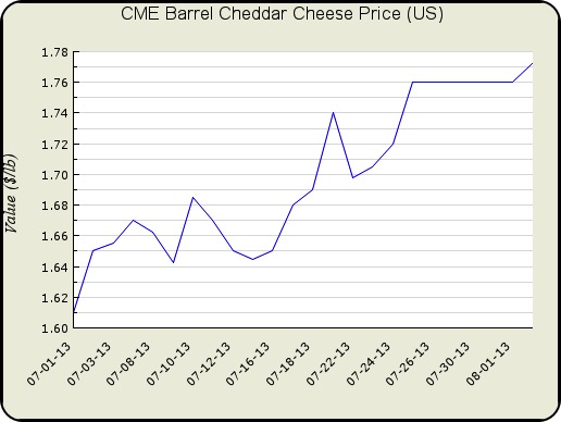 MilkPrice: July Class III Price Drops