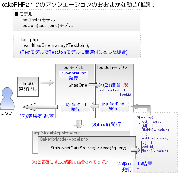 cakePHP2.1でJoinする | CakePHP2.1初心者メモ