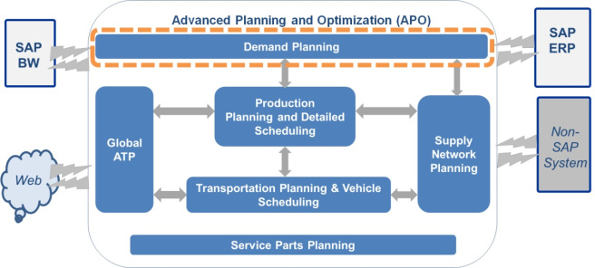 SAP BASIS Crew: What is APO/Live cache