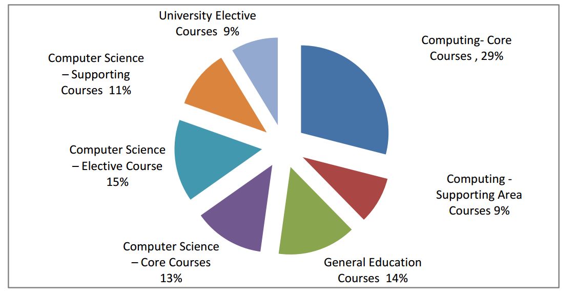 Curriculum for BS Computer Science Program ~ UOS-Programmers