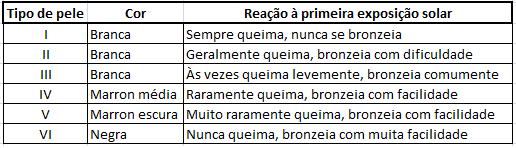 Desvendando Cosméticos: Classificação de Fitzpatrick... de quê? Ahh pele