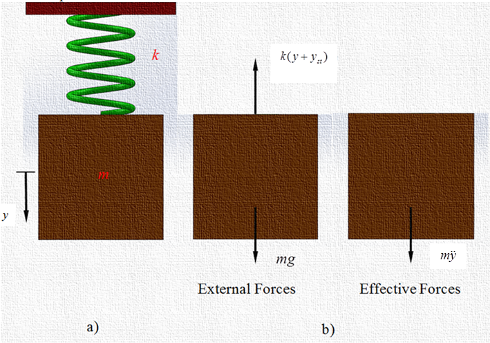 Linear Vibrations: The Study of Vibrations - Examples