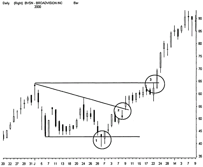 Countertrend trading