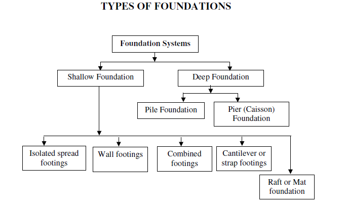 Read Here: : FOOTING AND ITS TYPES