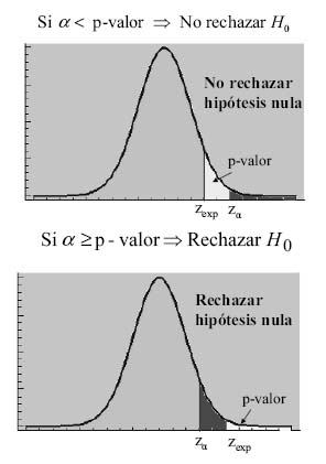 ESTADISTICA II: Valor P