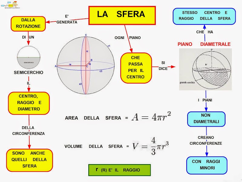 Mappa concettuale: Sfera • Scuolissima.com